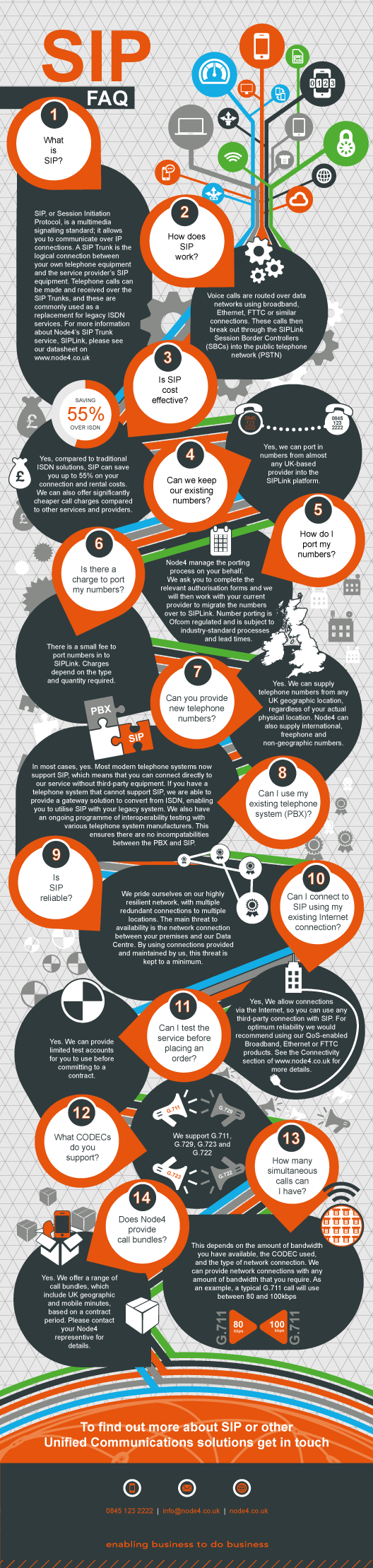 SIP FAQ: An Infographic
